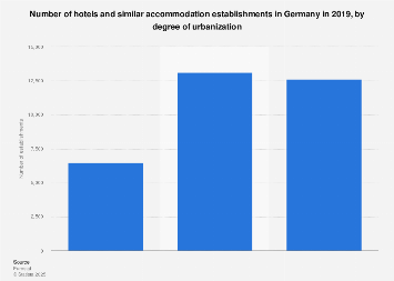 Germany hotel numbers by type of area 2019| Statista