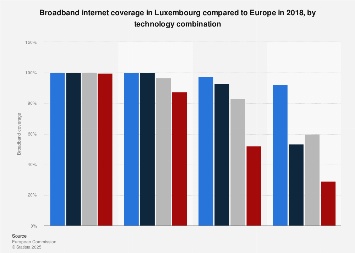Luxembourg: broadband internet coverage 2018, by technology combination ...