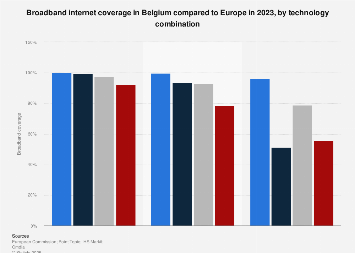 Belgium: broadband internet coverage 2023, by technology combination ...