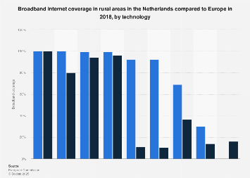 Netherlands: broadband internet coverage in rural areas, by technology ...
