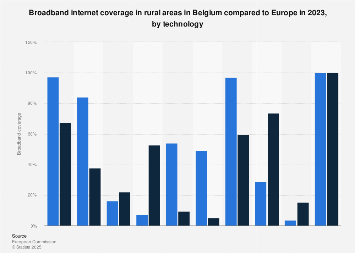 Belgium: broadband internet coverage in rural areas, by technology 2023 ...