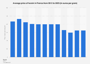 Average price of heroin in France 2023| Statista