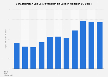 Senegal - Import von Gütern bis 2023 | Statista
