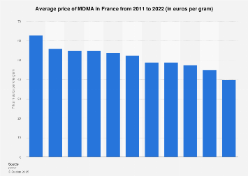 Average price of MDMA in France 2022| Statista