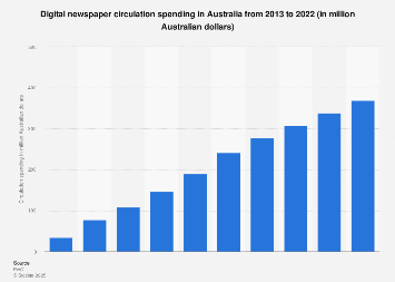 Australia - digital newspaper circulation spending 2013-2022| Statista