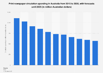 Australia: print newspaper circulation spending 2019-2025| Statista