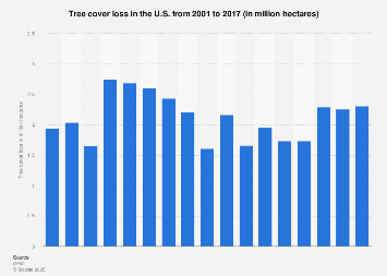 Tree cover loss in the United States 2017| Statista