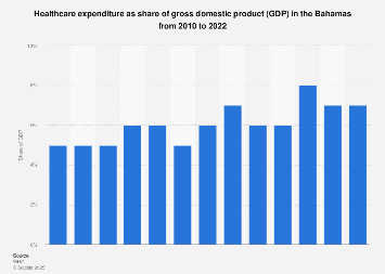 Health expenditure as share of GDP in the Bahamas | Statista