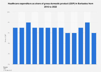 Health expenditure as share of GDP in Barbados| Statista