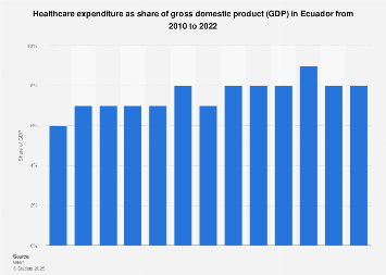 Health expenditure as share of GDP in Ecuador | Statista
