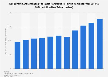 Taiwan: net government tax revenues 2023| Statista