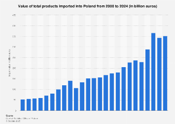Poland: total import value of goods 2024| Statista