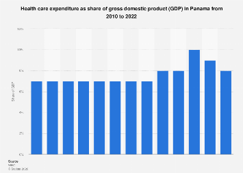 Health expenditure as share of GDP in Panama| Statista