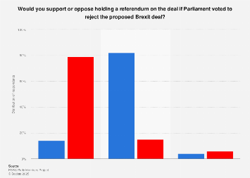 Brexit: support for a second referendum 2018| Statista
