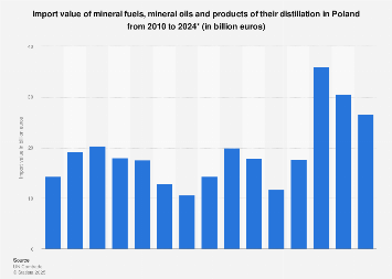 Poland: import value of mineral fuels and mineral oils 2024| Statista
