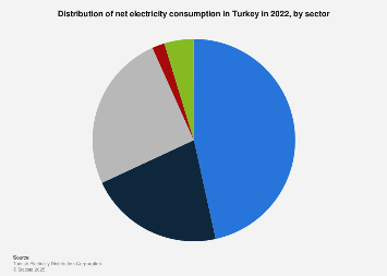 Turkey: electricity consumption share by sector 2022| Statista