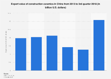 China: construction ceramics export value 2018 | Statista