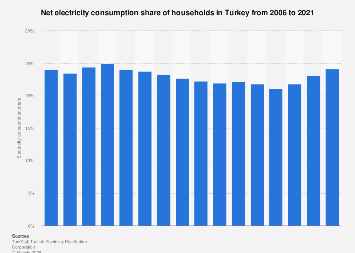 Turkey: electricity consumption share of households 2021| Statista