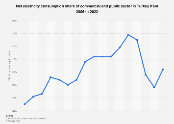 Turkey: electricity consumption share of commercial and public sector ...