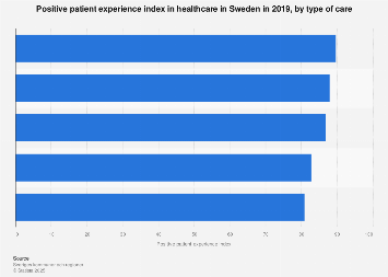 Sweden: healthcare patient experience index | Statista