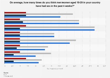 Perceptions on sex frequency in Europe 2018| Statista