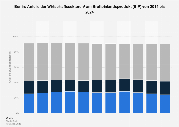 Benin - Anteile der Wirtschaftssektoren am Bruttoinlandsprodukt (BIP ...