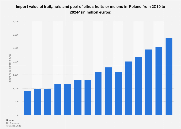 Poland: import value of fruit and nuts 2024| Statista