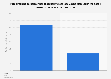 China: perceived and actual number of sexual intercourses young men ...