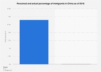 China: perceived and actual share of immigrants 2018| Statista