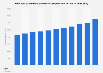 Sweden: per capita expenditure on health 2023| Statista