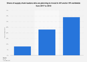 Supply chain: investments in AR/VR 2019| Statista