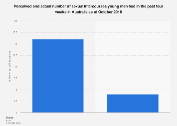 Australia - perceived and actual number of sexual intercourses young ...
