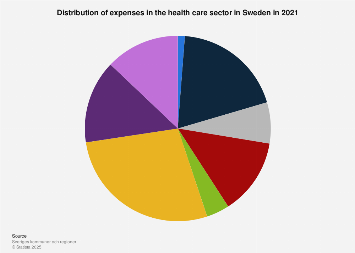 Sweden: distribution of expenses in health care sector 2021 | Statista