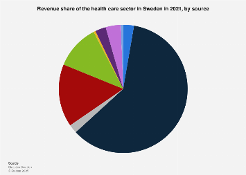 Sweden: revenue share of the health care sector, by source 2021| Statista