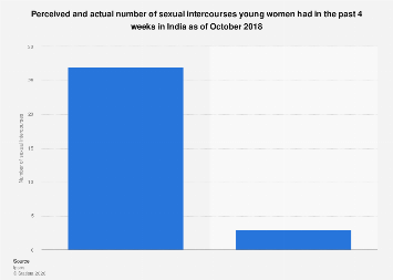 India - perceived and actual number of sexual intercourses young women ...