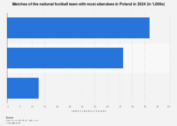 Poland: most attended international football matches 2024| Statista