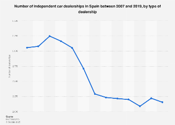 Spain: number of car dealerships| Statista