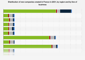 France: creations of new companies by business line and region 2021 ...