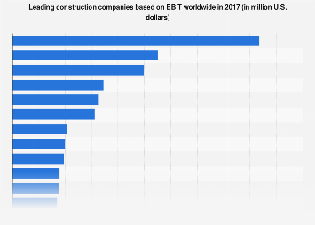 Biggest construction companies worldwide by EBIT | Statista