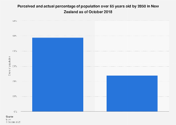 New Zealand - perceived and actual share of population over 65 years in ...