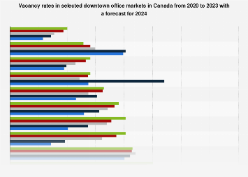 Vacancy rates in Canadian office markets forecast 2024| Statista