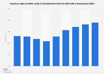 Canada: Office vacancy rate forecast 2024| Statista