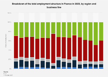 France: employment by region and sector | Statista