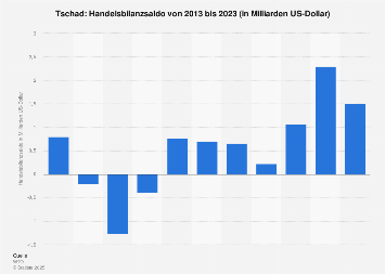 Tschad - Handelsbilanz bis 2023| Statista