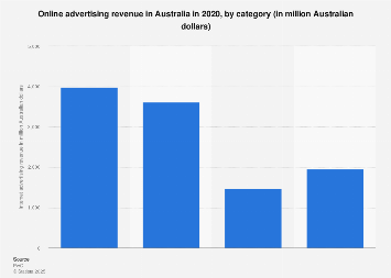 Australia: online ad revenue by category 2020| Statista