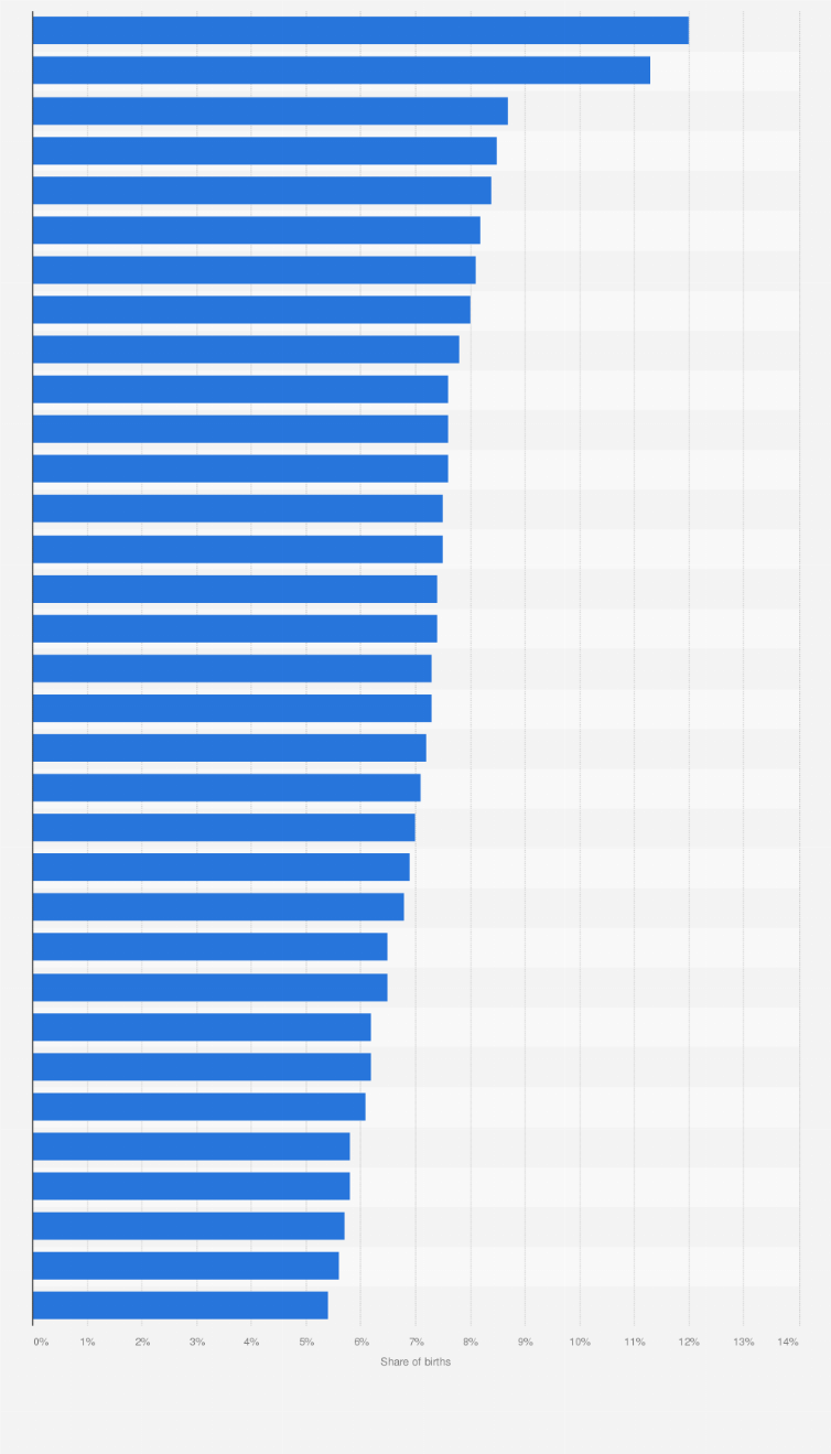 Premature Birth Graph Of Major Countries How Much Has The Global