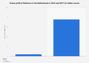 Deliveroo: Netherlands gross profit 2016-2017| Statista