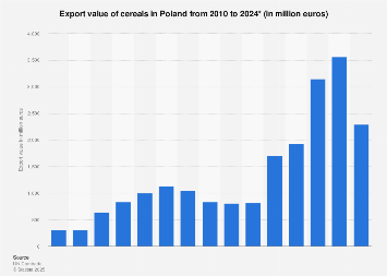 Poland: export value of cereals 2024| Statista