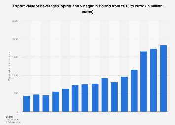 Poland: export value of beverages, spirits and vinegar 2024| Statista