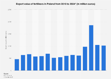 Poland: export value of fertilizers 2024| Statista
